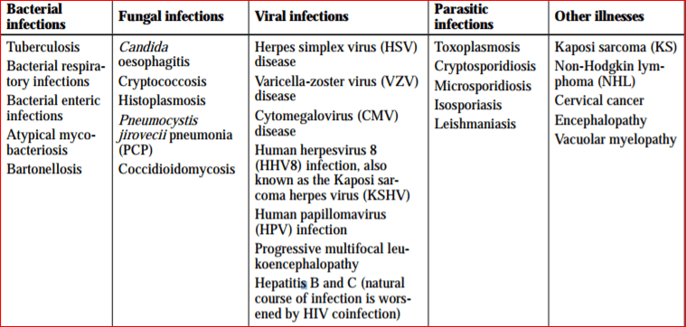 AIDS defining Opportunistic infections and Neoplasms - New
