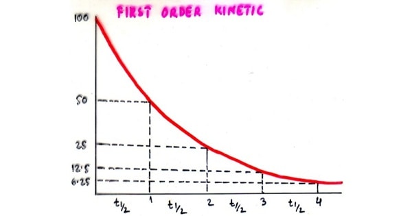 Order Of Kinetics - New