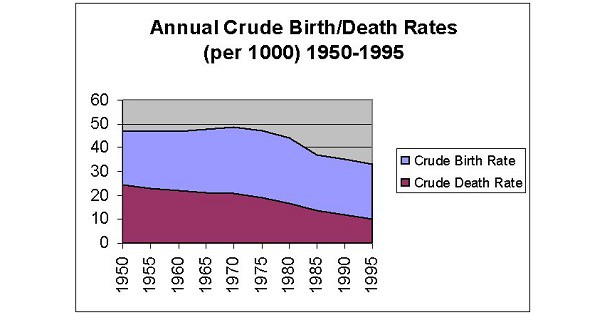 Crude Birth Rate, Crude Death Rate And Growth Rate - www.medicoapps.org