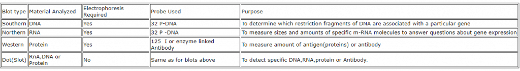 types of blot - New