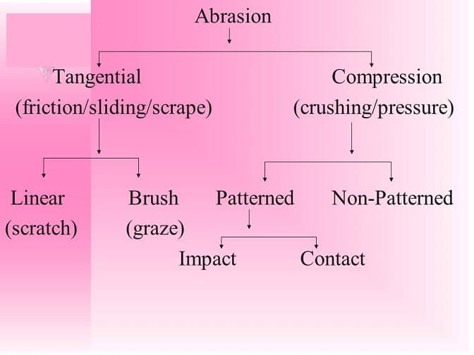 Abrasion - www.medicoapps.org