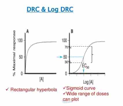 DOSE RESPONSE CURVE - www.medicoapps.org