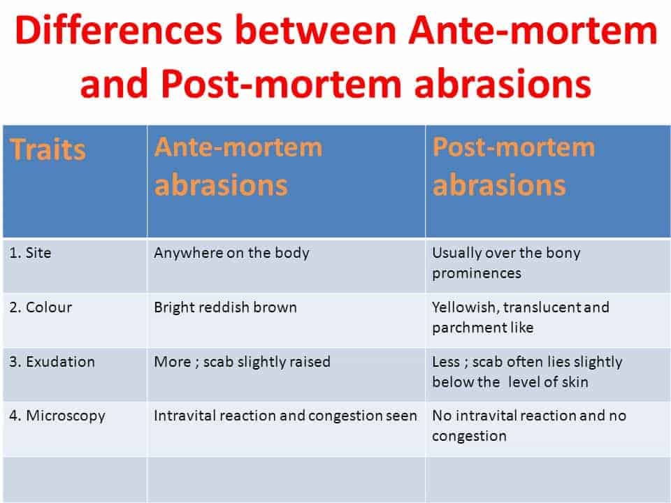 Differences+between+Ante-mortem+and+Post-mortem+abrasions - New