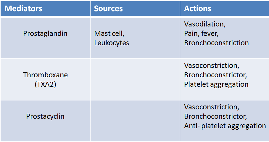 Cell derived inflammatory mediators - www.medicoapps.org
