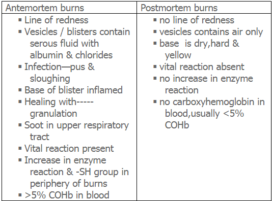 Burns:Cause of death & Important postmortem findings - www.medicoapps.org