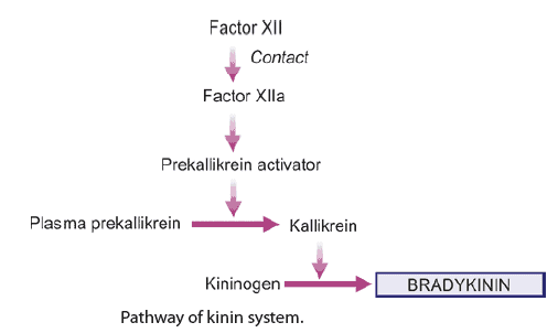 Plasma derived inflammatory mediator - New