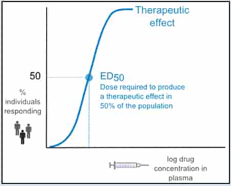 DOSE RESPONSE CURVE - www.medicoapps.org