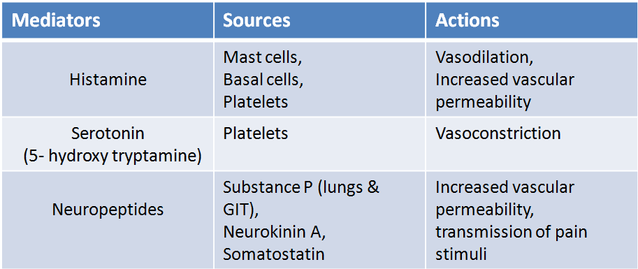 Cell derived inflammatory mediators - New