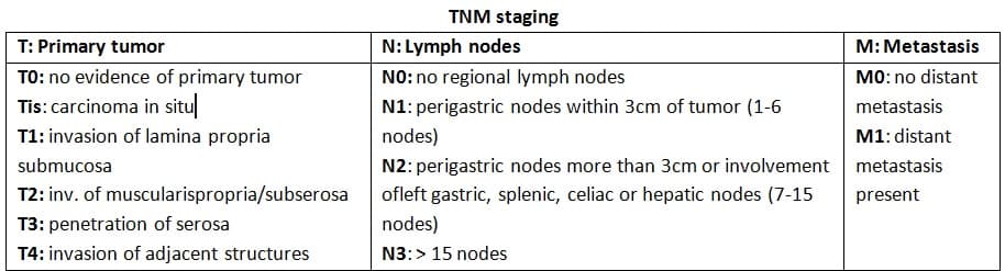 Gastric Carcinoma - New