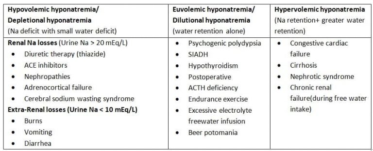 hyponatremia types - New
