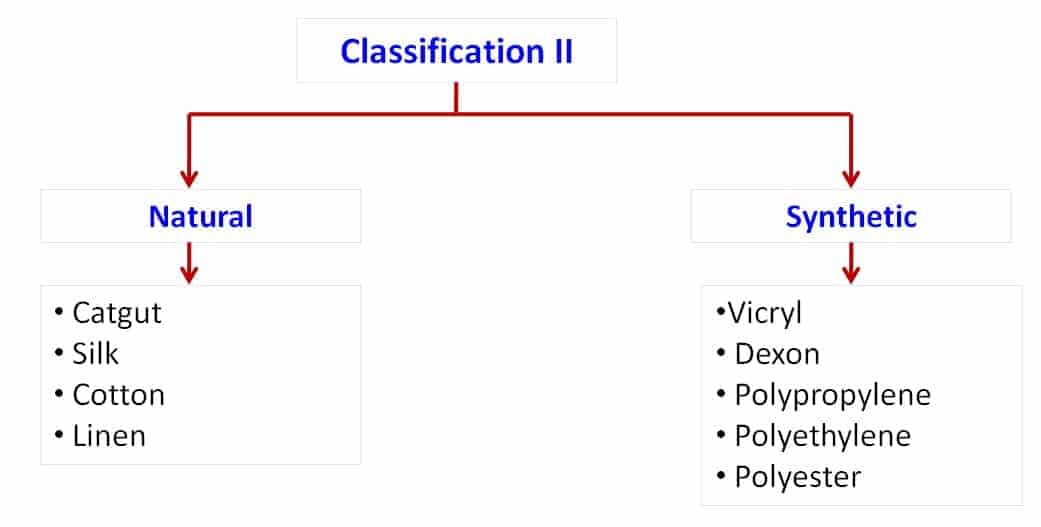 Suture and Suture Materials - New